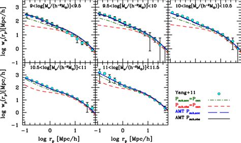Projected Two Point Correlation Functions Of Galaxies In Five Stellar Download Scientific
