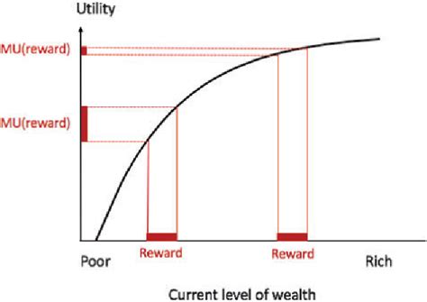 Figure 1 From The Psychology Of Marginal Utility Semantic Scholar