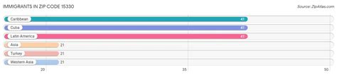 15330 Zip Code Zip Code 15330 Demographics In 2026 Zip Atlas