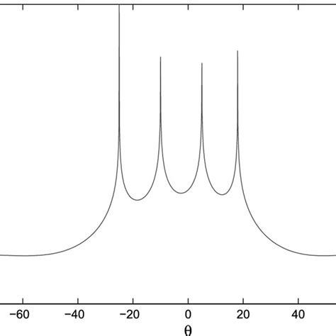 Spectrum Constructed With Improved Propagator Without Estimating M In Download Scientific
