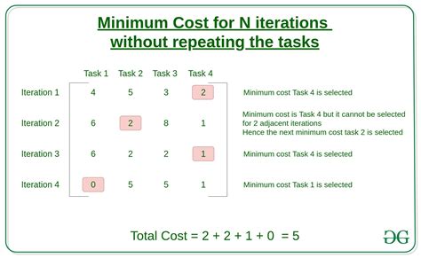 Minimize Total Cost Without Repeating Same Task In Two Consecutive