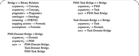 Binary Relations In The Meta Ontology Of Upml Download Scientific Diagram
