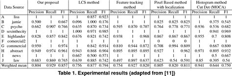 Table 1 From An Approach For Video Cut Detection Using Bipartite Graph Matching As Dissimilarity