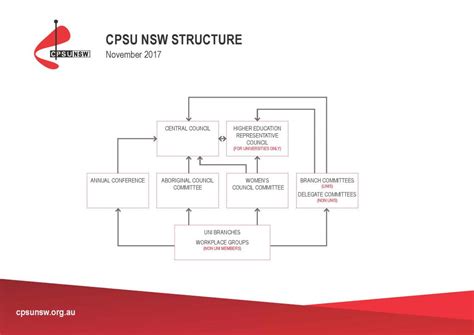 CPSU The Community And Public Sector Union NSW BranchChart CPSU The Community And Public