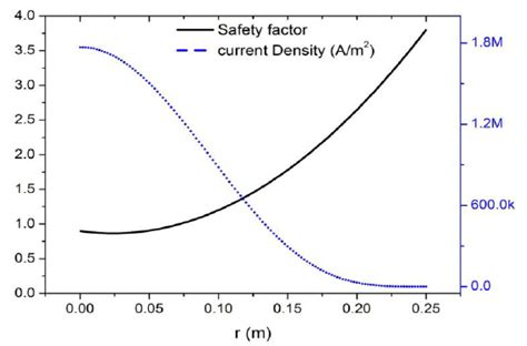 Reconstructed Radial Profiles Of Toroidal Current Density And Safety
