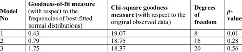 Fitting Models Of Difference Capacity Download Table