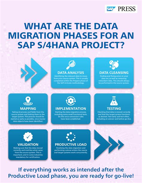 Sap S4hana Implementation Best Practices