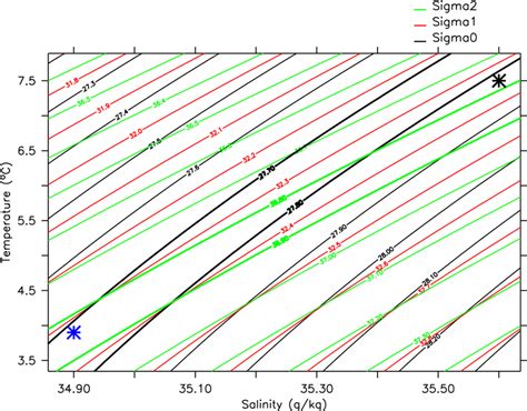 Temperaturesalinity Ts Diagram Showing The Isopycnal From σ0 In Download Scientific