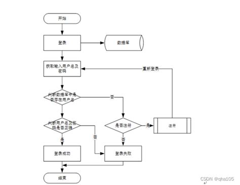 [附源码]nodejs计算机毕业设计基于的在线怀旧电影歌曲听歌系统express 程序 lw 在线听歌系统的系统流程图 csdn博客