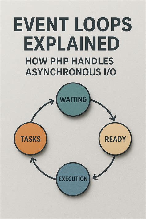 Event Loops Explained How Php Handles Asynchronous Io By Dragan Rapić Oct 2025 Level Up