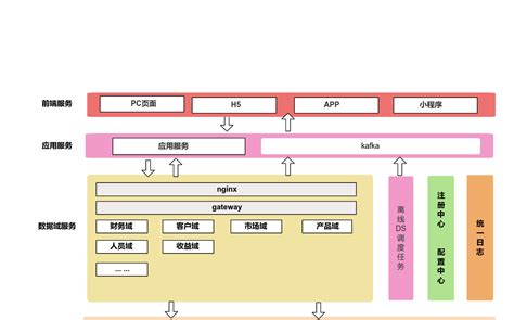 应用服务架构图 流程图模板 Processon思维导图、流程图