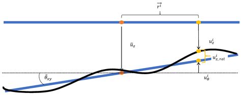 Increasing Structural Performance Of Space Telescope Mirrors Through