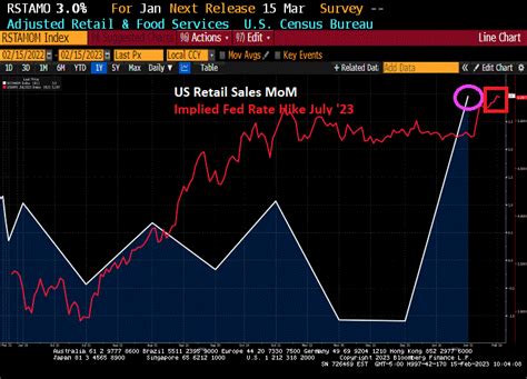 Us Mortgage Applications Decline 77 From Last Week As Fed Continues