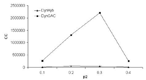 Hybrid Search Vs Gac Solving Dense Csps Download Scientific Diagram