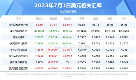 2023年7月1日美元对人民币汇率行情 美元汇率 南方财富网