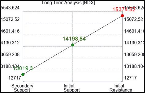 Stock Traders Daily On Linkedin How The Price Action Of Nasdaq 100 Index Ndx Is Used To Our