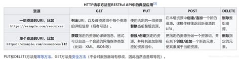 Restful中不同请求类型的语义：get、put、post、delete Put与post的区别 示例 Fddlcresful Delete与put区别 Csdn博客