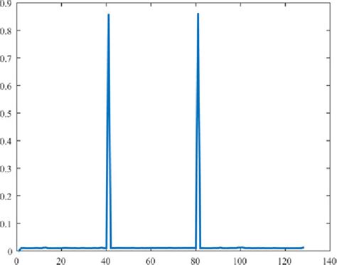 figure 3 from a tensor decomposition based approach for detecting dynamic network states from