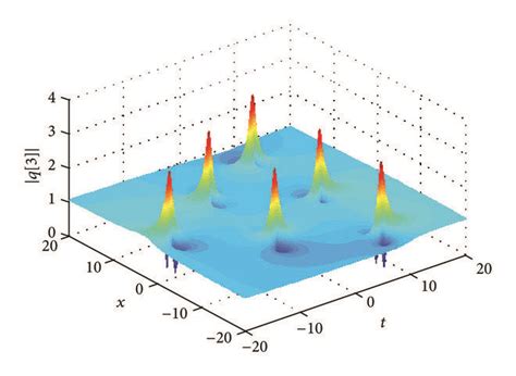 A The Third Order Rogue Wave With ε002 And B1500 B The Density Download Scientific