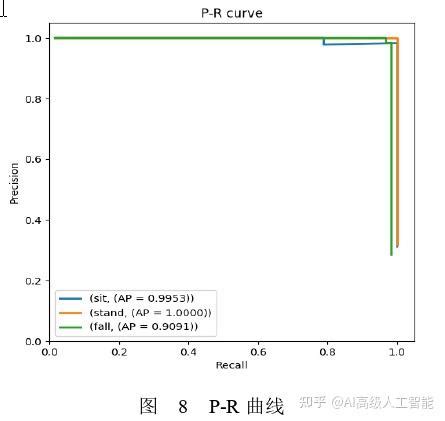 基于深度学习FCOS 算法跌倒检测实验结果分析 知乎