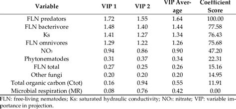 the variable importance in projection vip in componente1 component