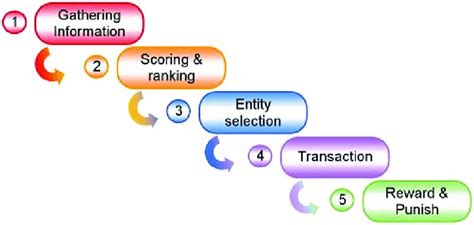Trust And Reputation Models Steps In Trmsim Wsn Download Scientific