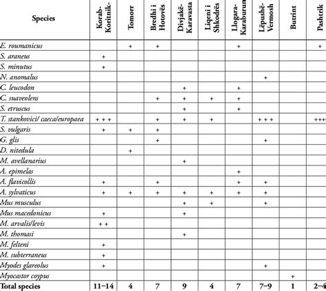 Records Of Small Terrestrial Mammals In The Selected Protected Areas Download Table