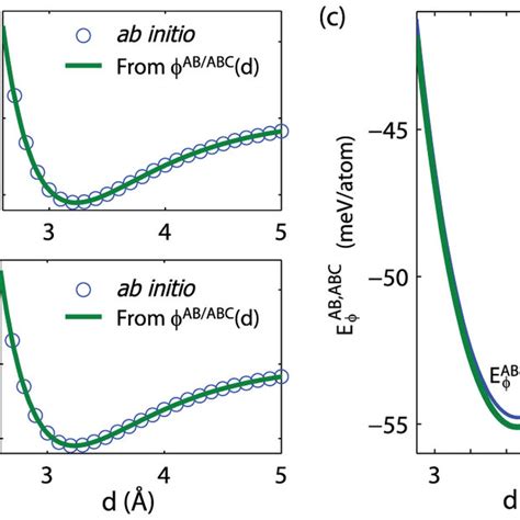 Binding Energy Curves Of A Ab And B Abc Stacked Graphite As