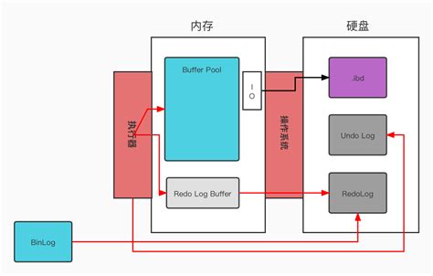 mysql原理 北方Cc 博客园