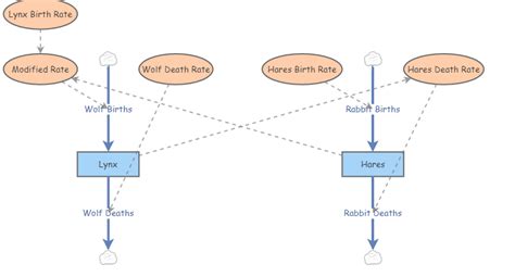 Clone Of Predator Prey Lotka Volterra Model Insight Maker