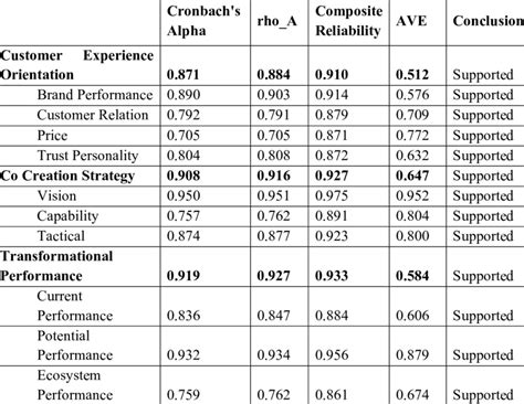 Construct Validity And Reliability Test Download Scientific Diagram