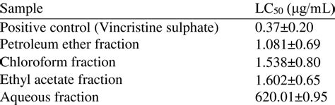 Lc50 Values Of Different Fractions Of L Indica Download Scientific Diagram