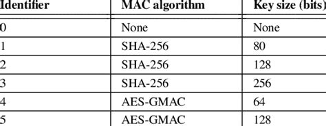 Allowed Values For MAC Value Calculation Download Table