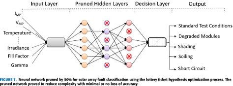 Figure 7 From Dropout And Pruned Neural Networks For Fault