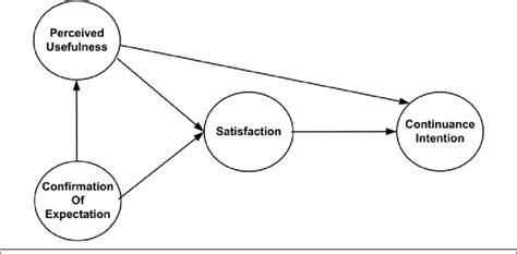 The Post Acceptance Model Of Is Continuance Bhattacherjee 2001 Download Scientific Diagram
