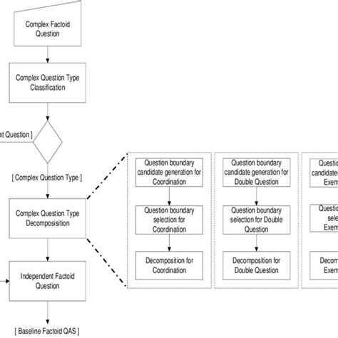Complex Question Decomposition System Architecture Download Scientific Diagram
