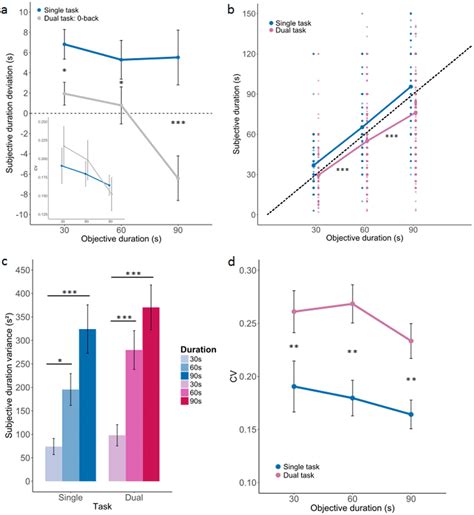 Duration Estimation In Single Task And Dual Task Conditions Panel A