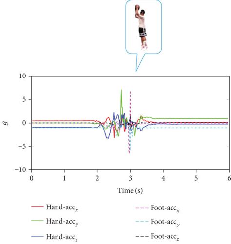 Accelerometer Data Waveforms Of The 10 Types Of Sensor Fusion Download Scientific Diagram