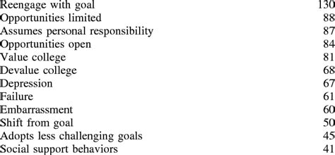 Coding Themes From Study 4 Sorted By Frequency N 170 Coding Theme