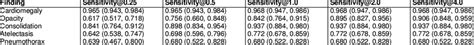 Abnormality Detection Performance Of The Vindr Cxr On The Internal Download Scientific Diagram