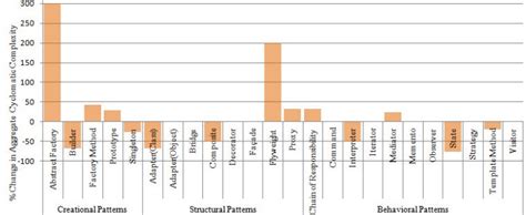 Impact Of Design Patterns On Program Aggregate Cyclomatic Complexity Download Scientific Diagram