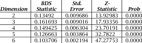 Bds Test For Nonlinearity Download Table