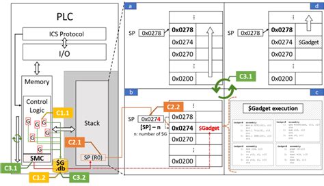 Challenges In Rop Attacks On Plc A Normal Operation Running B Smc