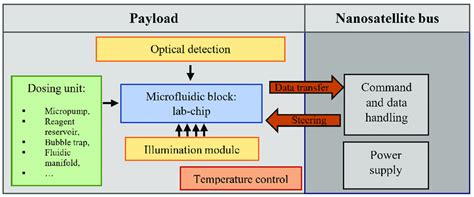 overall schematic view of the payload for cubesat type nanosatellite download scientific