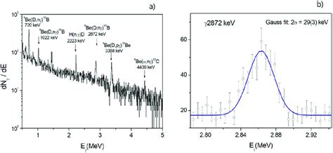 A Gamma Ray Spectrum Recorded By Hpge Detector For T 8 5 11 5 S Of