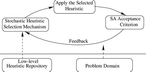 a diagram of the simulated annealing hyper heuristic download