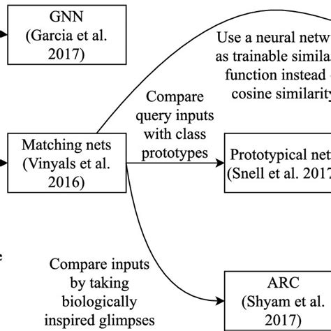 The Relationships Between The Covered Metric Based Meta Learning