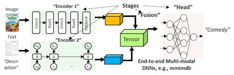 Mmbench A Benchmark And Toolkit To Characterize And Analyze End To End Multi Modal Dnn
