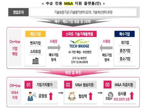 벤처펀드 Spc 레버리지 투자 가능해진다