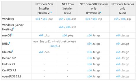 quick migration guide for asp core rtm from rc2
